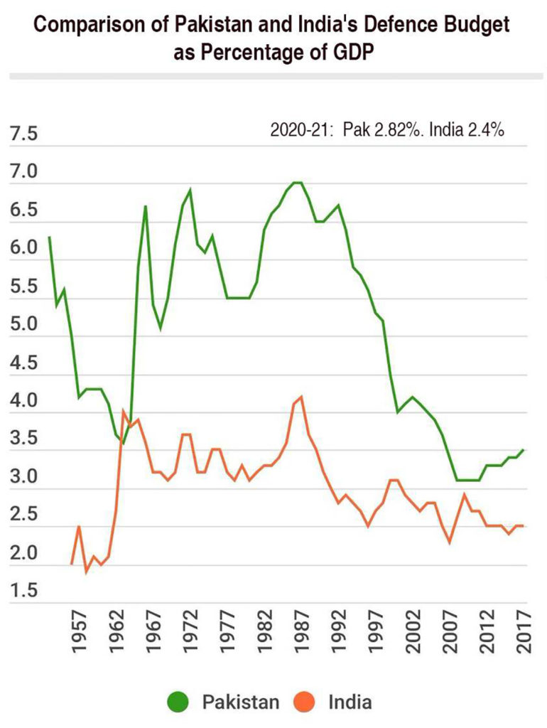 Pakistan’s Bulging Defence Expenditure is 2.82% of GDP | IMR